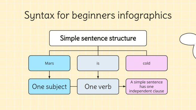 Syntax for Beginners Infographics | Google Slides & PPT