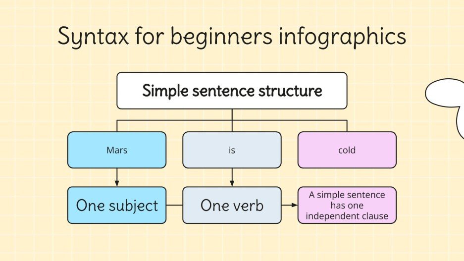 Syntax for Beginners Infographics | Google Slides & PPT