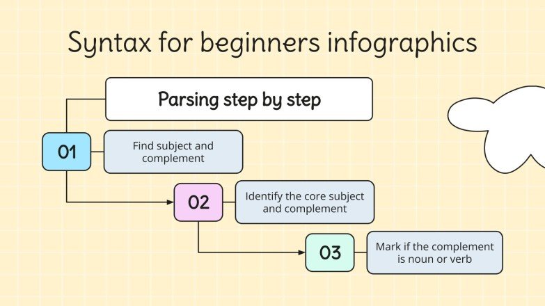Syntax for Beginners Infographics | Google Slides & PPT
