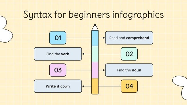 Syntax for Beginners Infographics | Google Slides & PPT