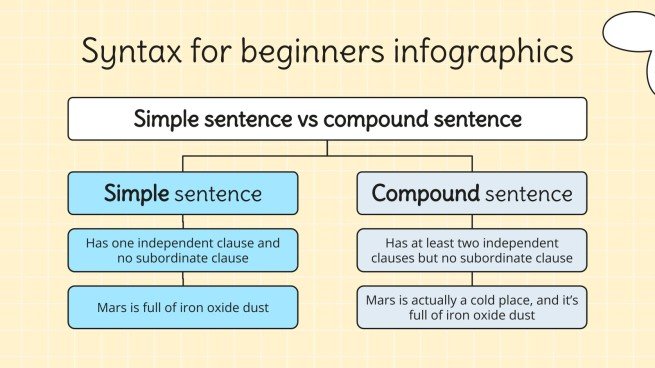 Syntax for Beginners Infographics | Google Slides & PPT