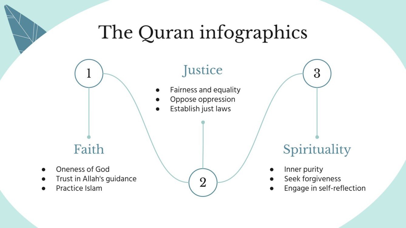 The Quran Infographics | Google Slides & PowerPoint