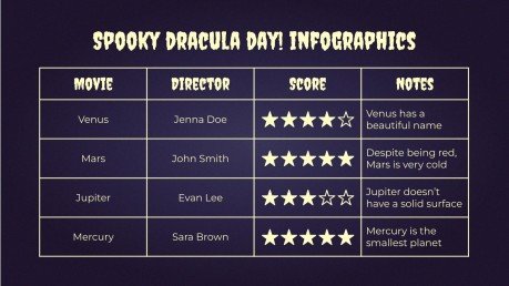 Spooky Dracula Day! Infographics | Google Slides & PPT