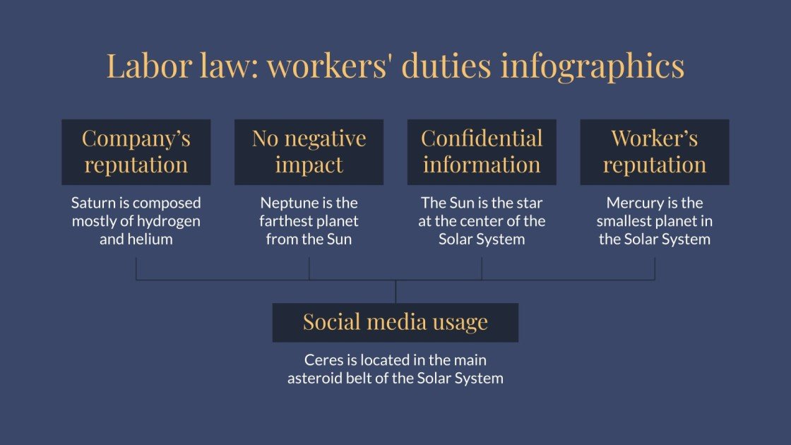 Labor Law: Workers' Duties Infographics | Google Slides