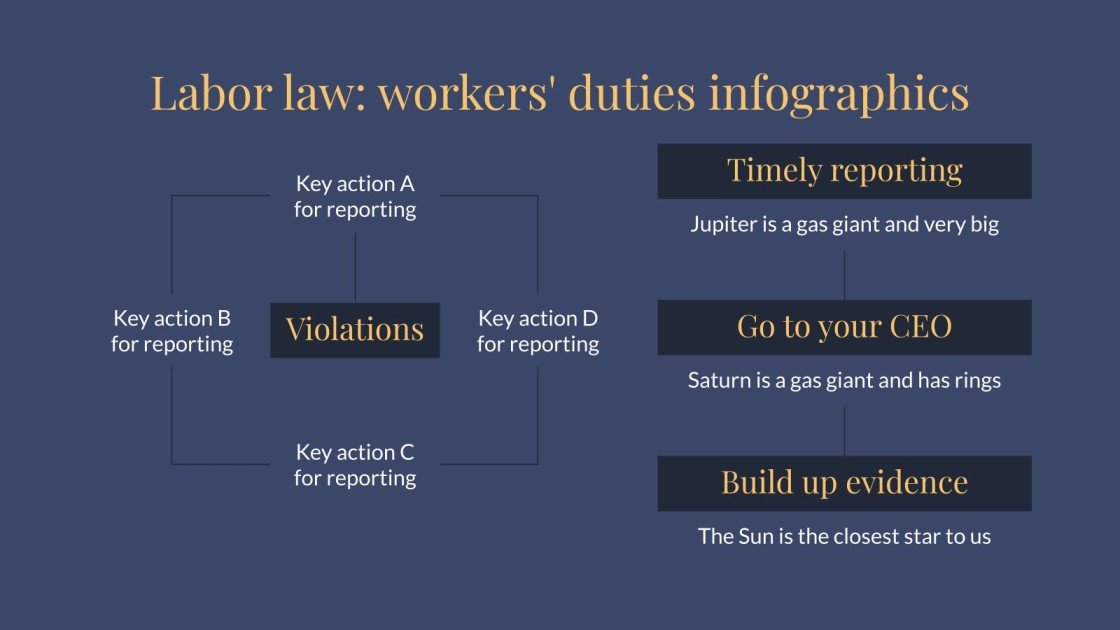 Labor Law: Workers' Duties Infographics | Google Slides