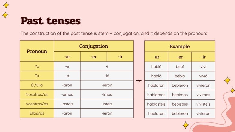Verb Conjugation and Tenses - Spanish | Google Slides & PPT