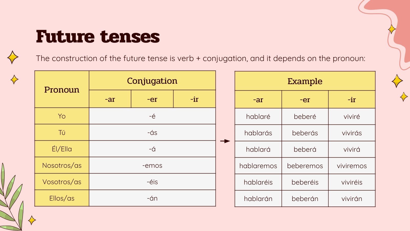 Verb Conjugation and Tenses - Spanish | Google Slides & PPT