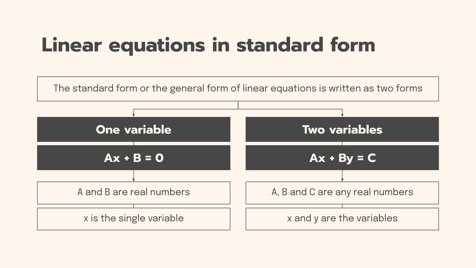 Linear Equations and Systems | Google Slides & PowerPoint