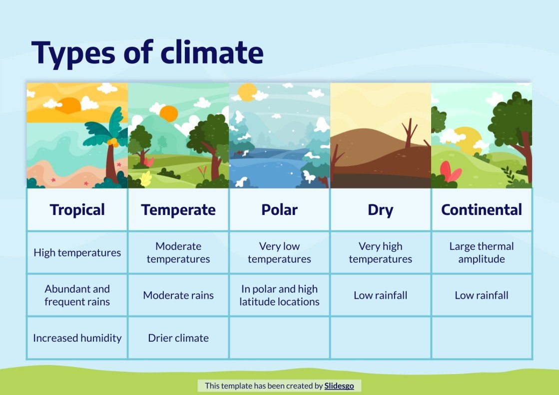 What Is Climate? | Google Slides & PowerPoint template