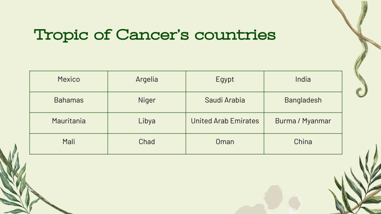 World Day of the Tropics | Google Slides & PowerPoint