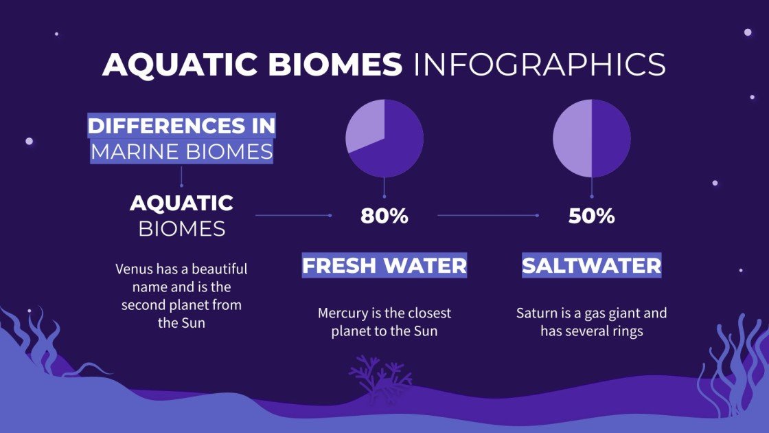Aquatic Biomes Activities for Elementary Infographics