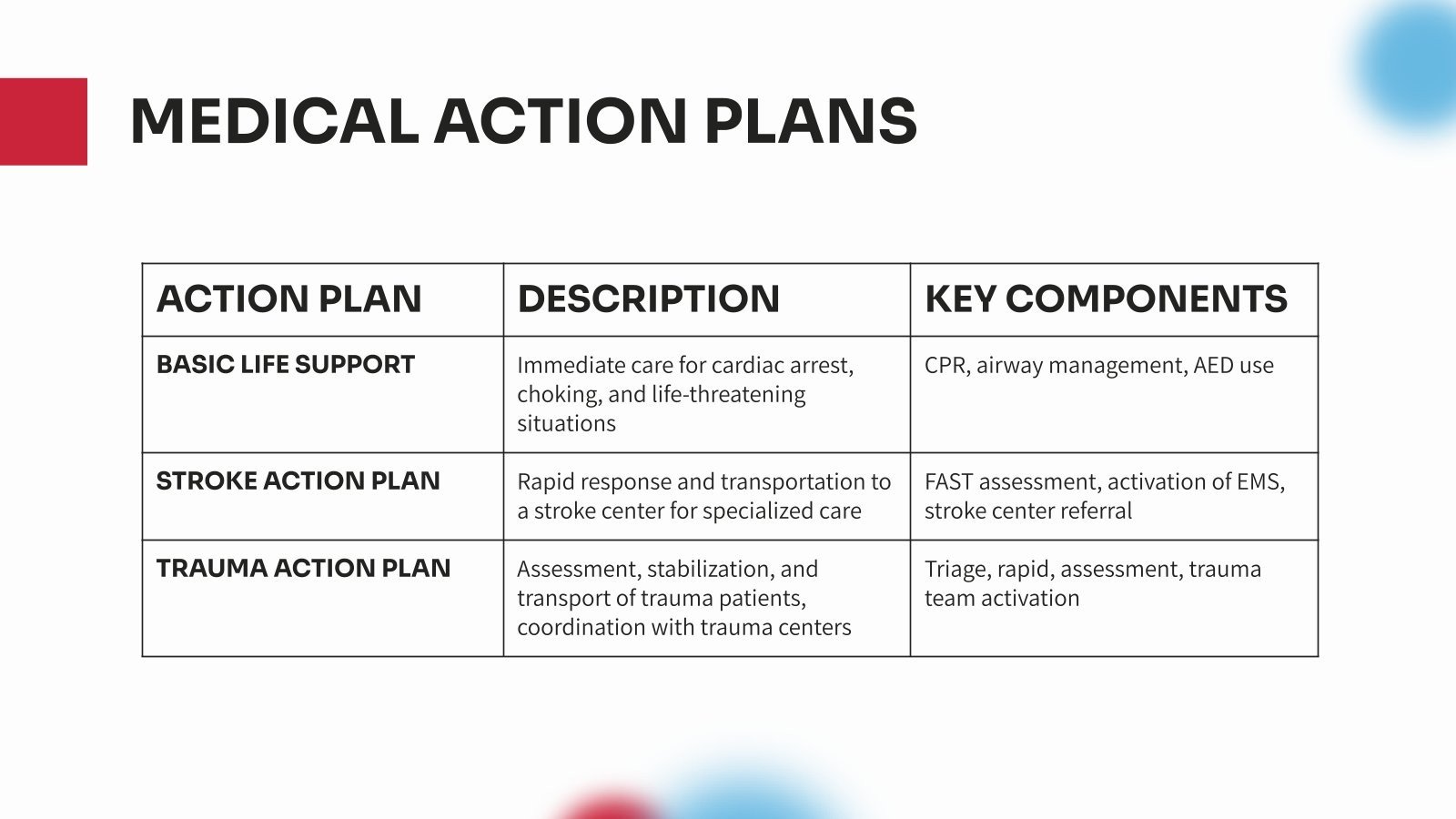 Plano de ação para emergências médicas | Google Slides