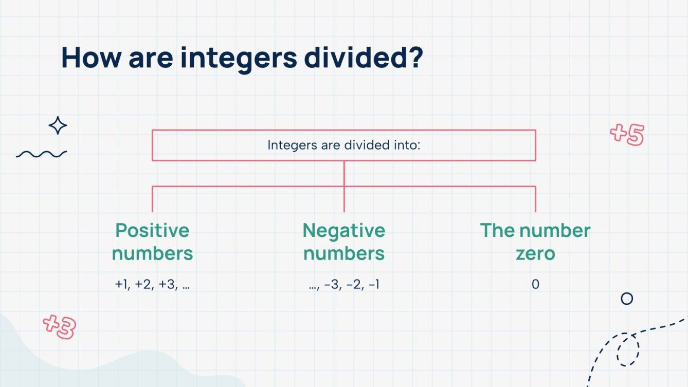 Integers: Positive or Negative? - Presentation