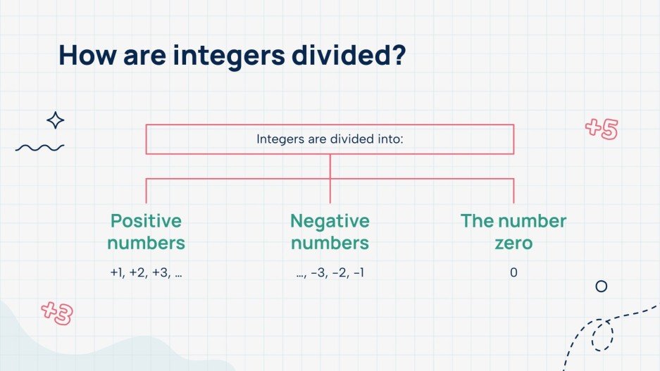 Integers: Positive or Negative? - Presentation