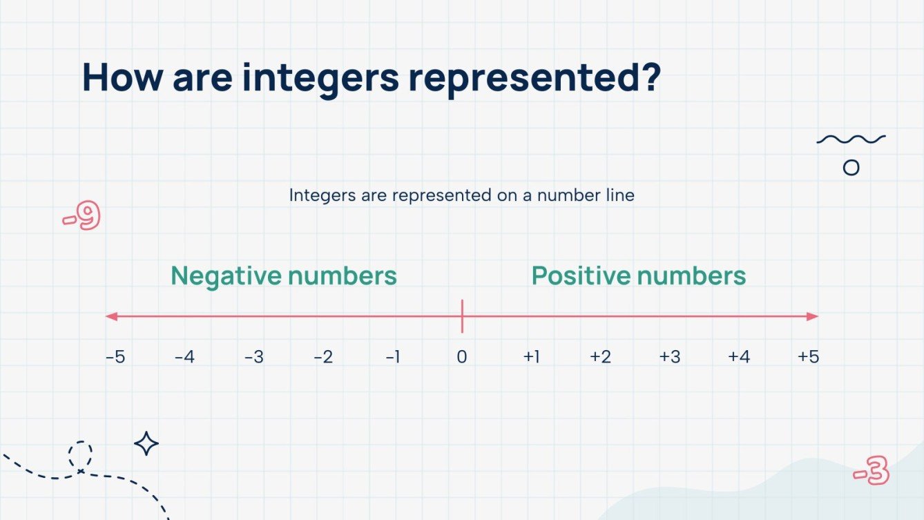 Integers: Positive or Negative? - Presentation