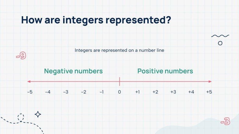 Integers: Positive or Negative? - Presentation