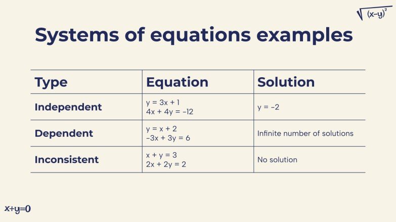 Systems of Equations and Inequalities - Math - 9th Grade