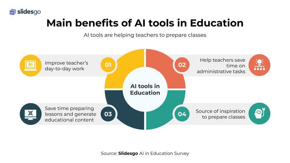 AI in Education – Teacher’s Insights | Slidesgo Survey