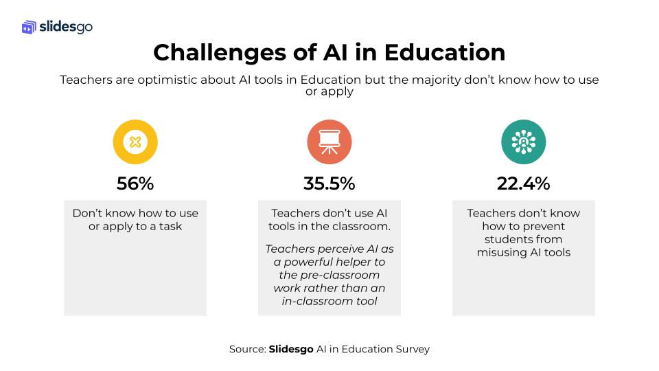 AI in Education – Teacher’s Insights | Slidesgo Survey