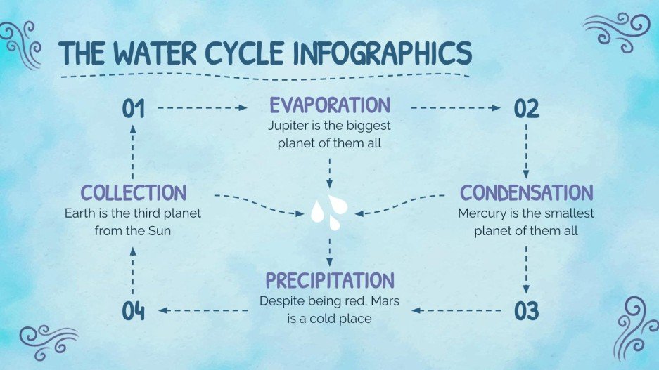 Biology Subject for Pre-K: The Water Cycle Infographics