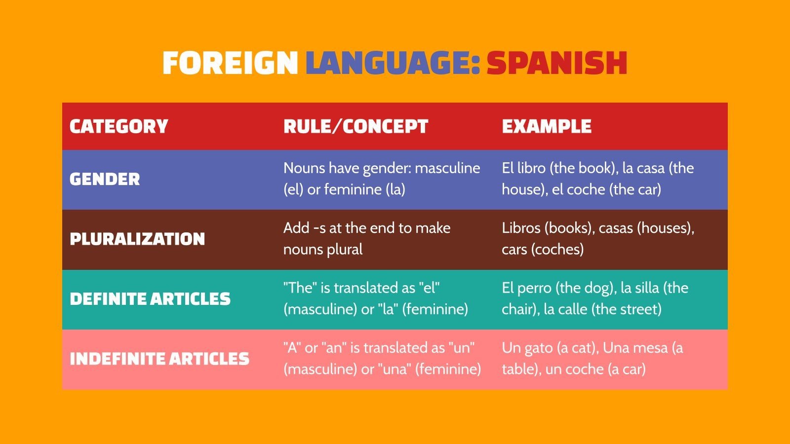 Foreign Language Subject: Spanish Infographics