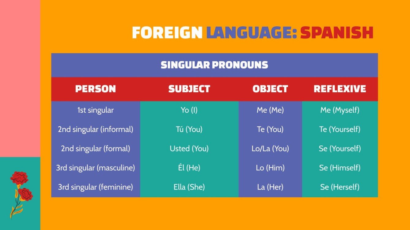 Foreign Language Subject: Spanish Infographics