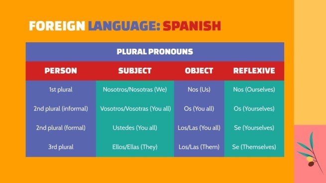 Foreign Language Subject: Spanish Infographics