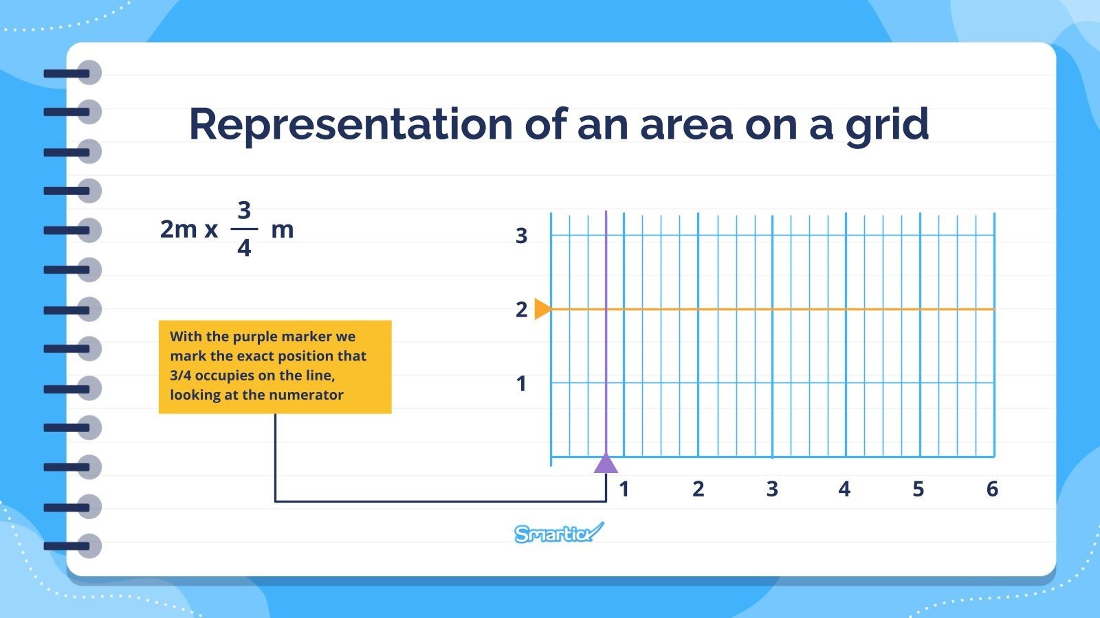 Multiplying Fractions by Whole Numbers (area model)