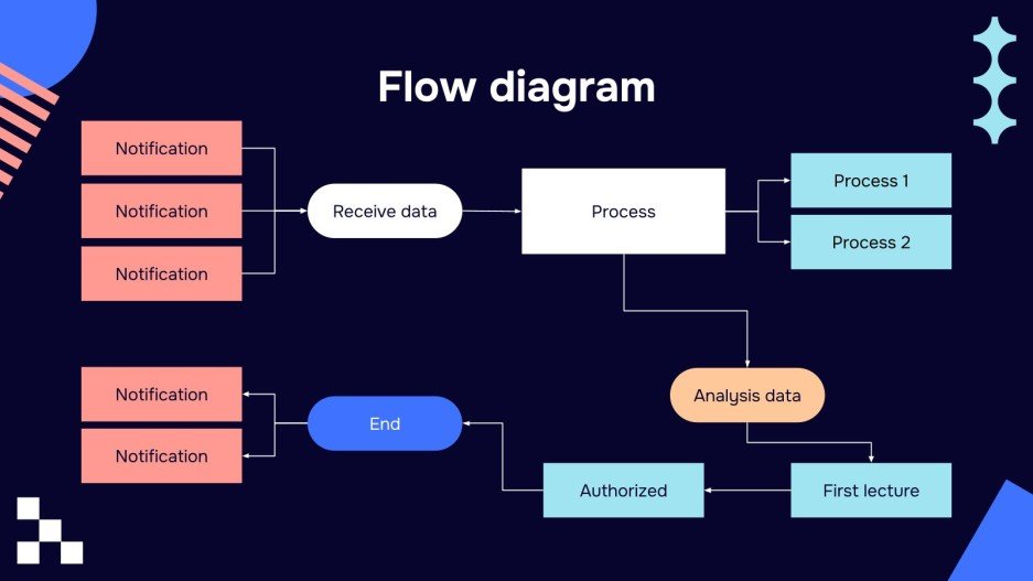 Change Management Process Flow Diagrams for Business Meetings Presentation