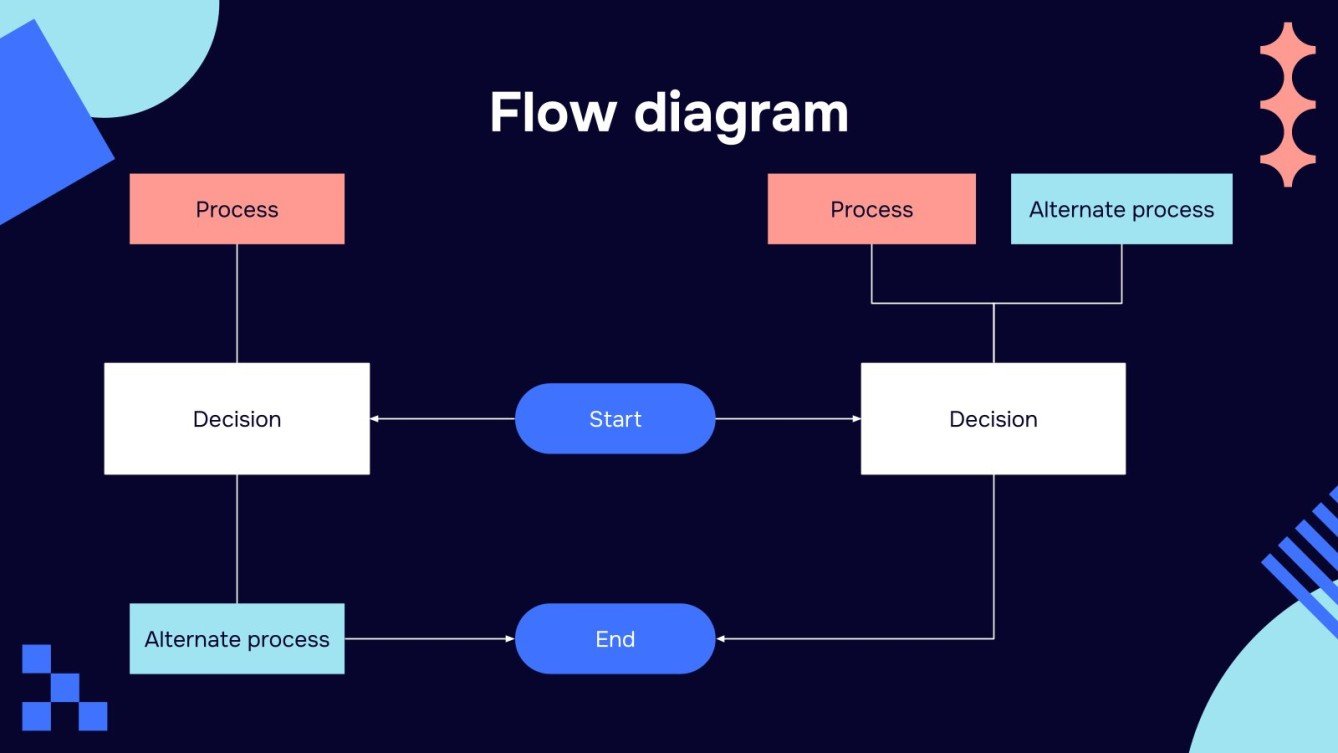 Change Management Process Flow Diagrams for Business Meetings Presentation