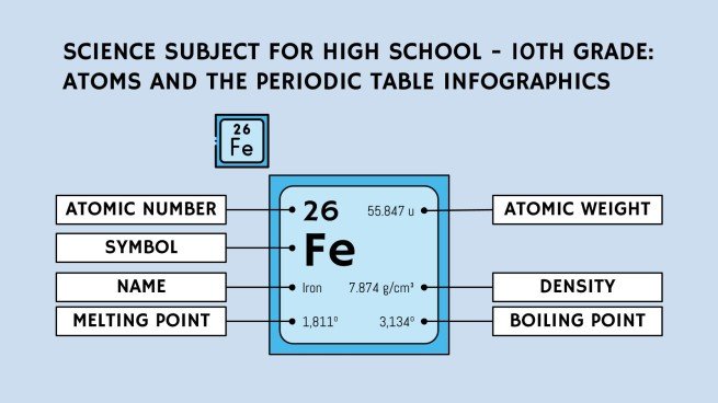 Science: Atoms and the Periodic Table Infographics