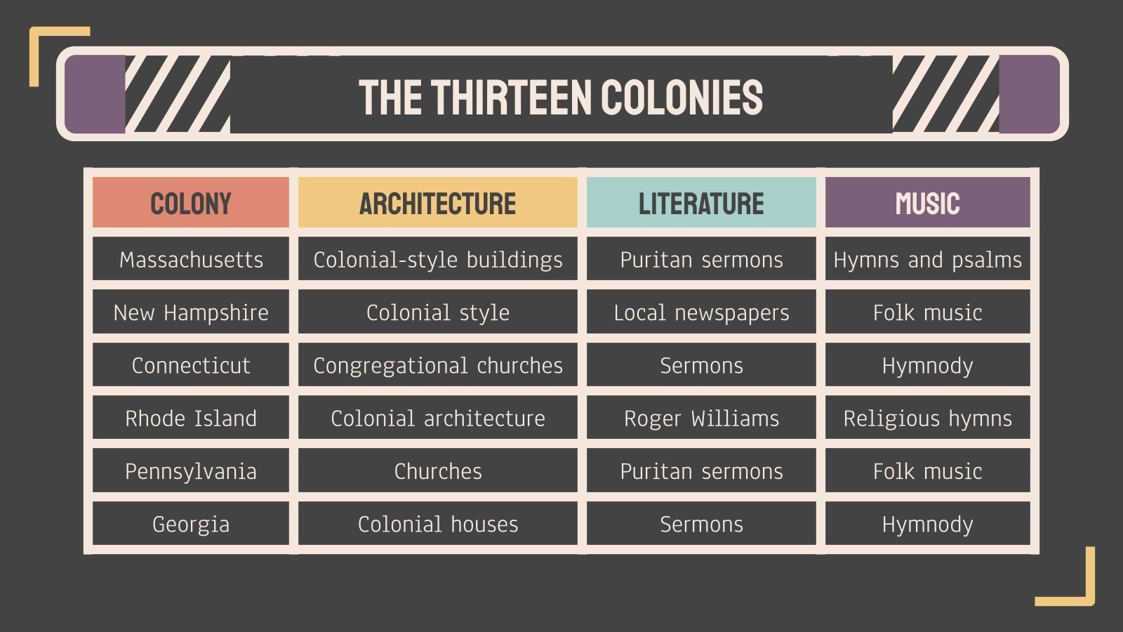 Social Studies Subject: The Thirteen Colonies Infographics