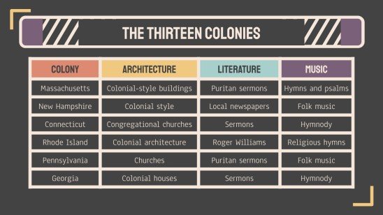 Social Studies Subject: The Thirteen Colonies Infographics