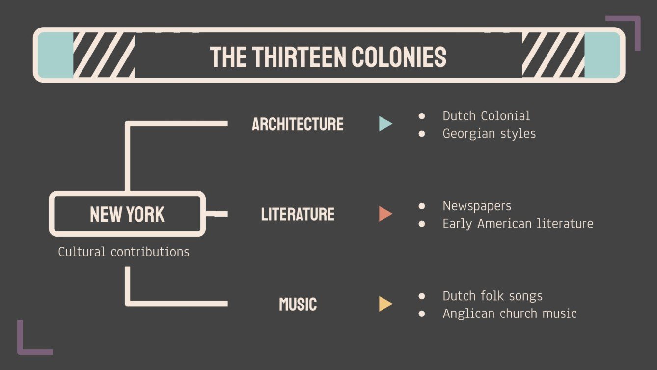 Social Studies Subject: The Thirteen Colonies Infographics
