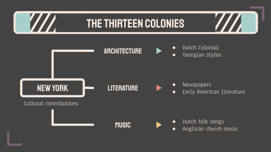 Social Studies Subject: The Thirteen Colonies Infographics