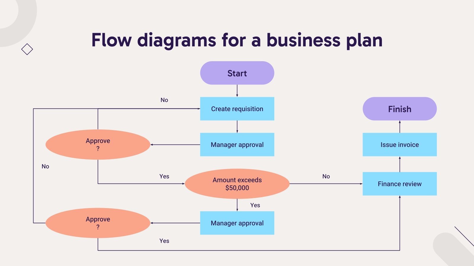 Change Management Process Flow Diagrams for a Business Plan