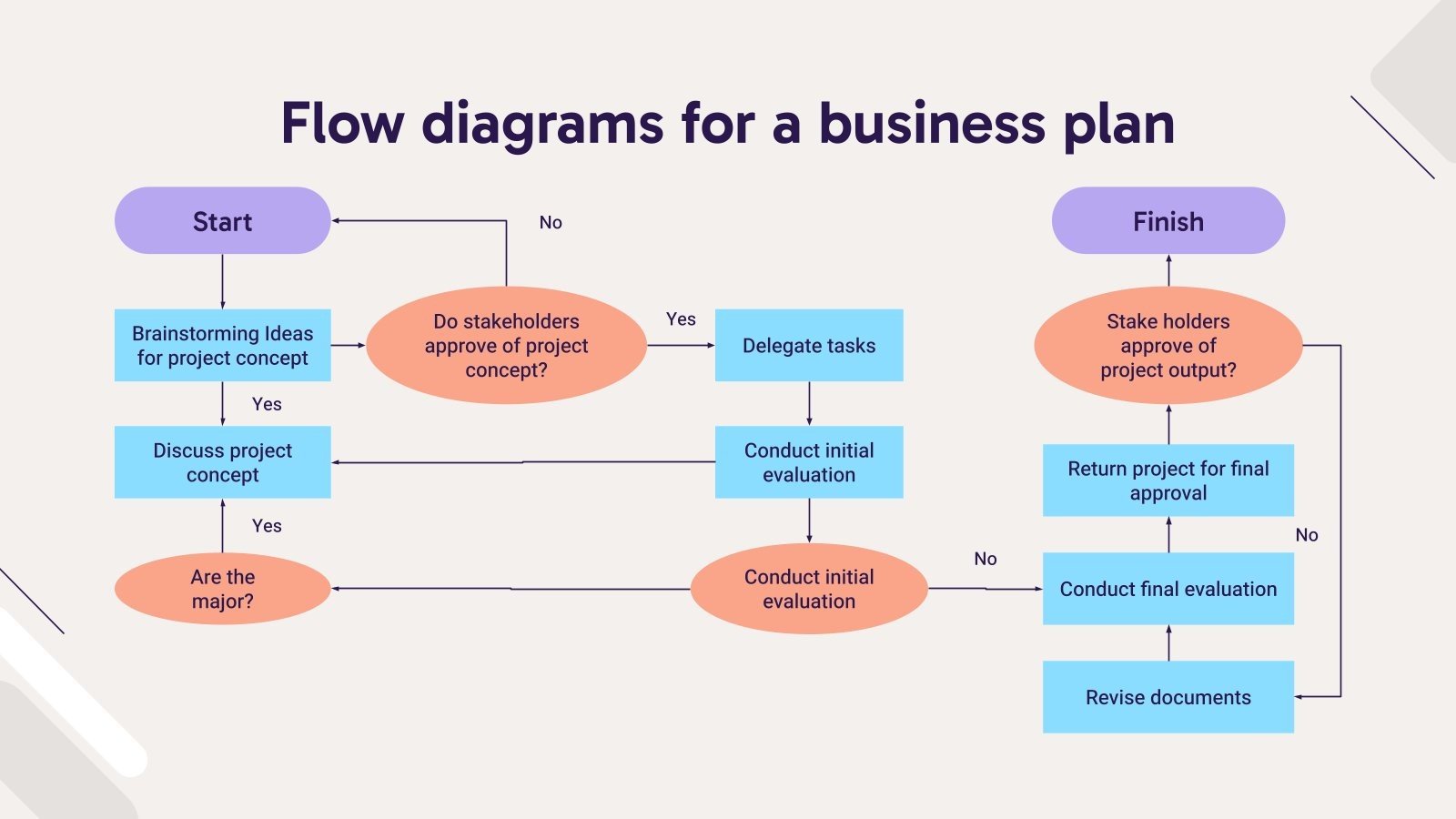Change Management Process Flow Diagrams for a Business Plan