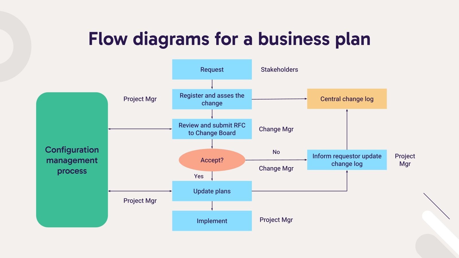 Change Management Process Flow Diagrams for a Business Plan