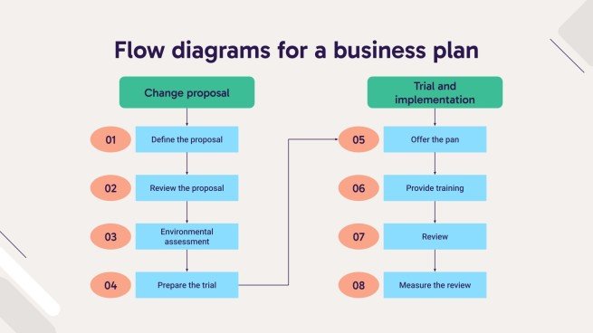 Change Management Process Flow Diagrams for a Business Plan