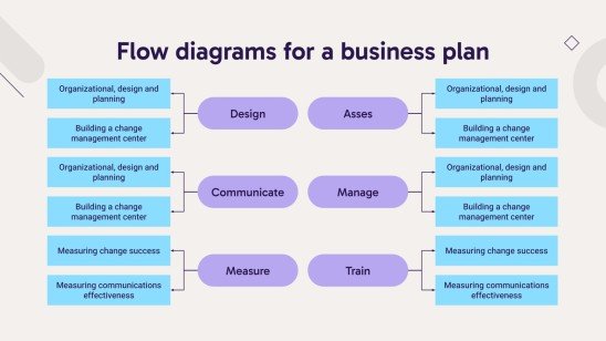 Change Management Process Flow Diagrams for a Business Plan