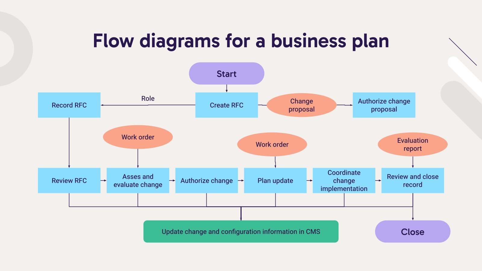 Change Management Process Flow Diagrams for a Business Plan