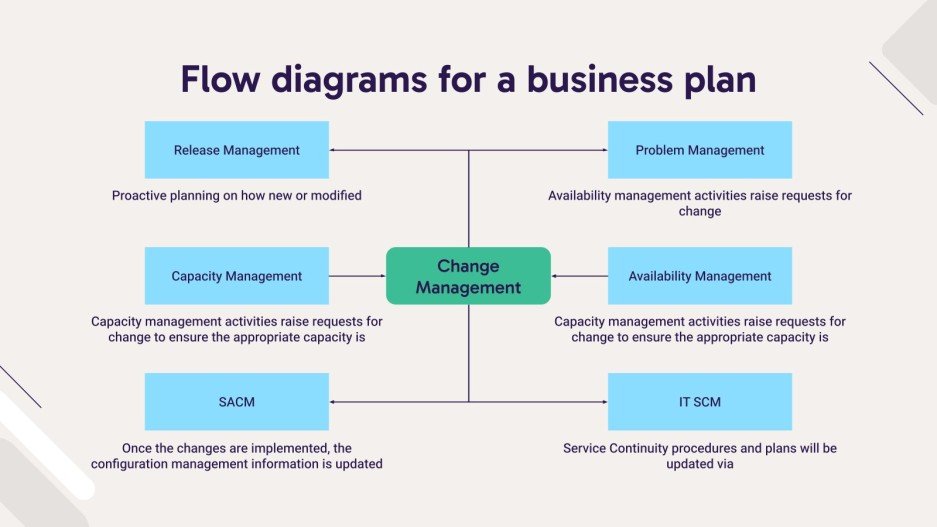 Change Management Process Flow Diagrams for a Business Plan