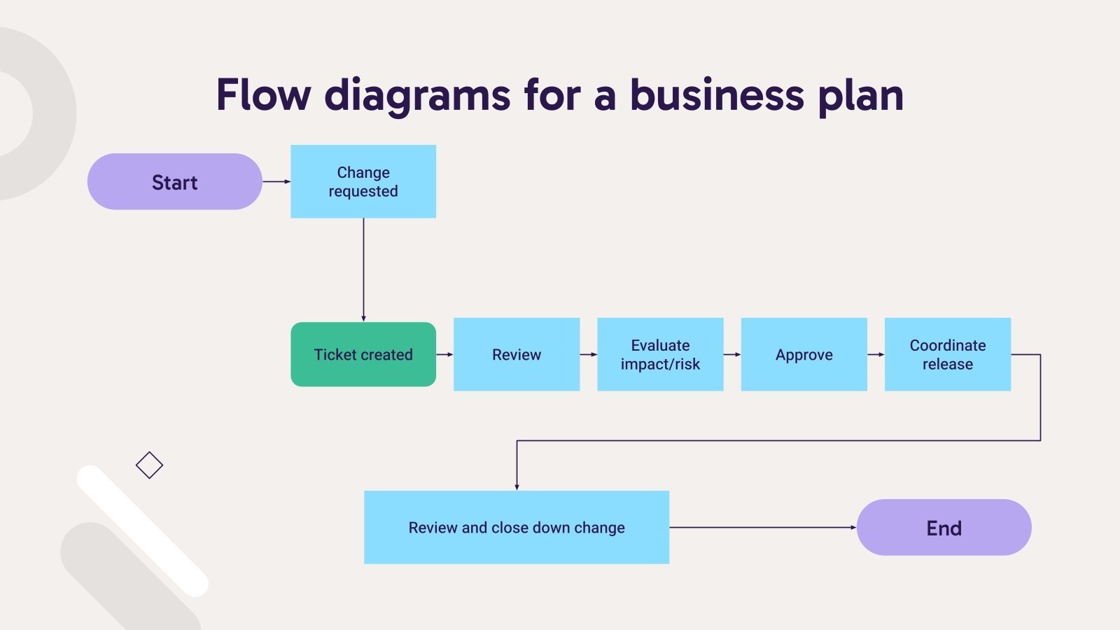 Change Management Process Flow Diagrams for a Business Plan