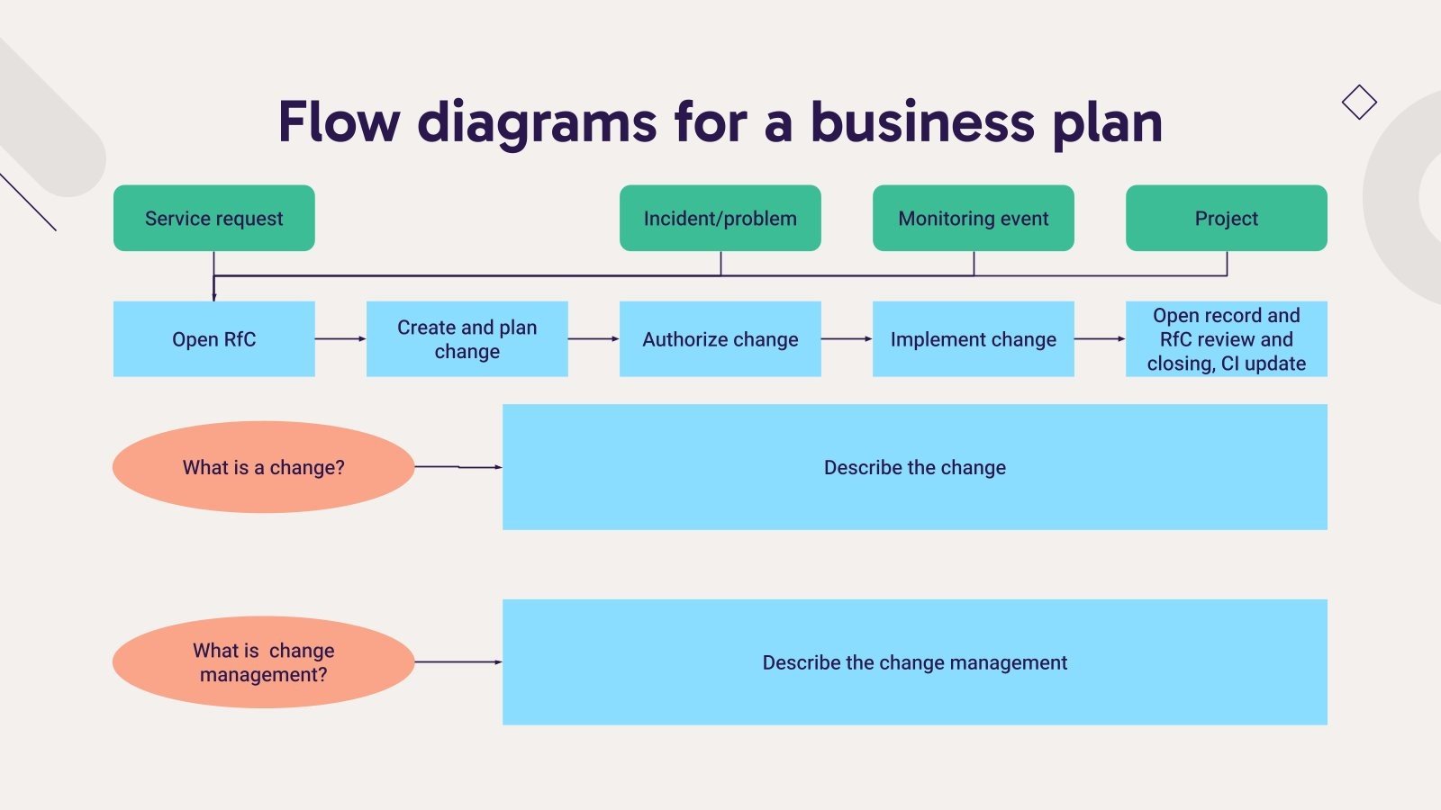 Change Management Process Flow Diagrams for a Business Plan