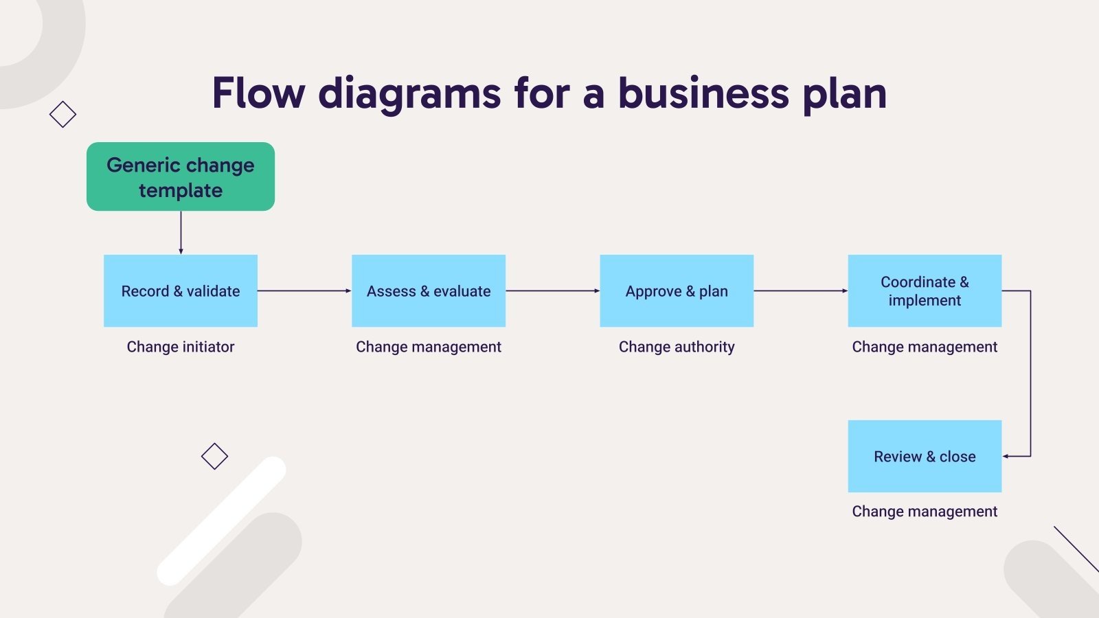 Change Management Process Flow Diagrams for a Business Plan