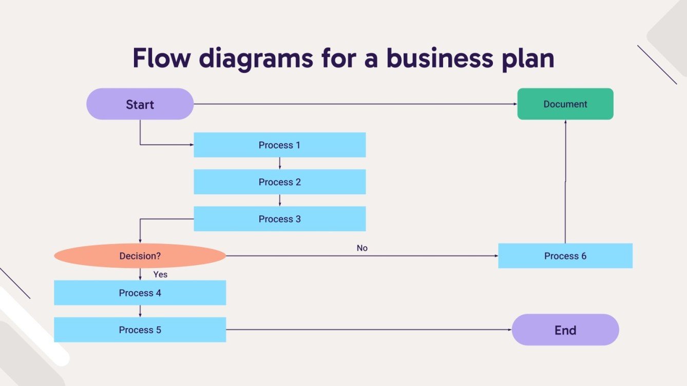 Change Management Process Flow Diagrams for a Business Plan