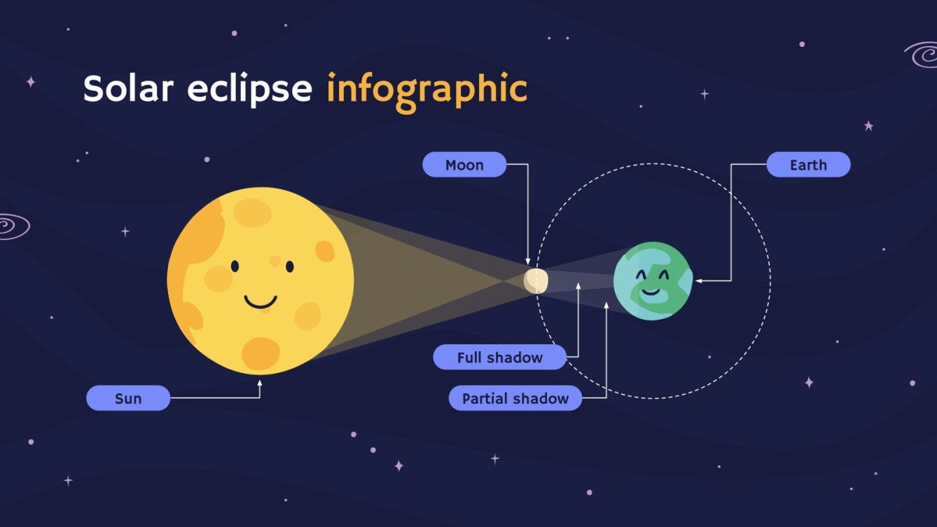 Science Subject for Elementary: Solar Eclipse Presentation