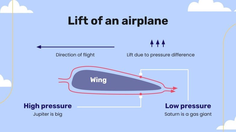 How Does an Airplane Fly? Engineering Lesson Middle School