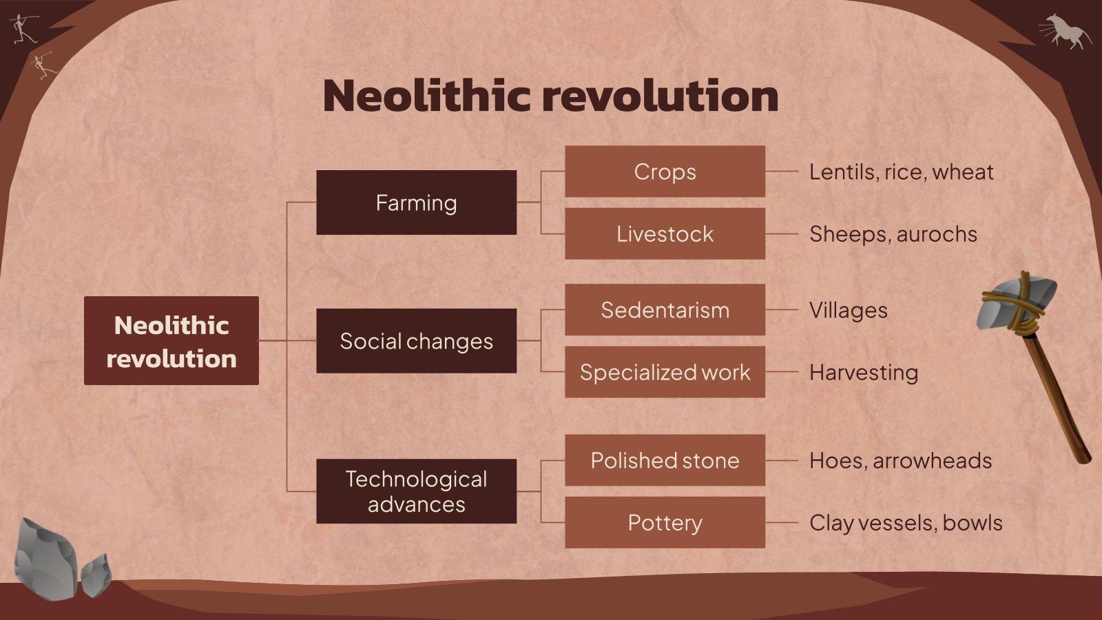 Let's Discover the Neolithic! Presentation