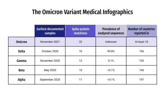 The Omicron Variant Medical Infographics Template